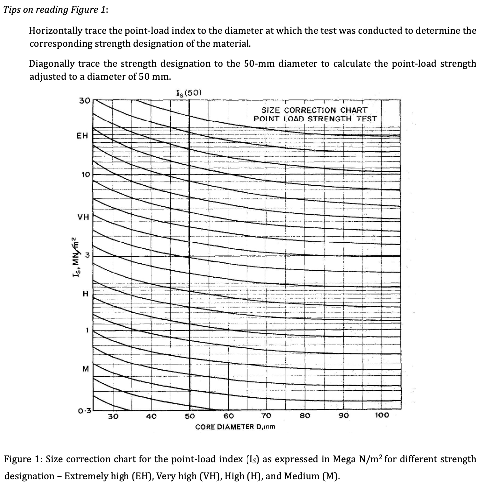 Point-load tests of 80-mm ﻿diameter rock samples at | Chegg.com