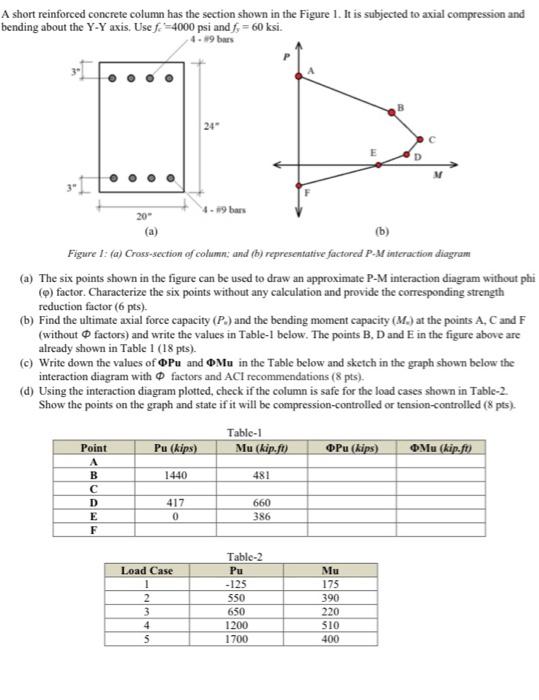 Solved A short reinforced concrete column has the section | Chegg.com