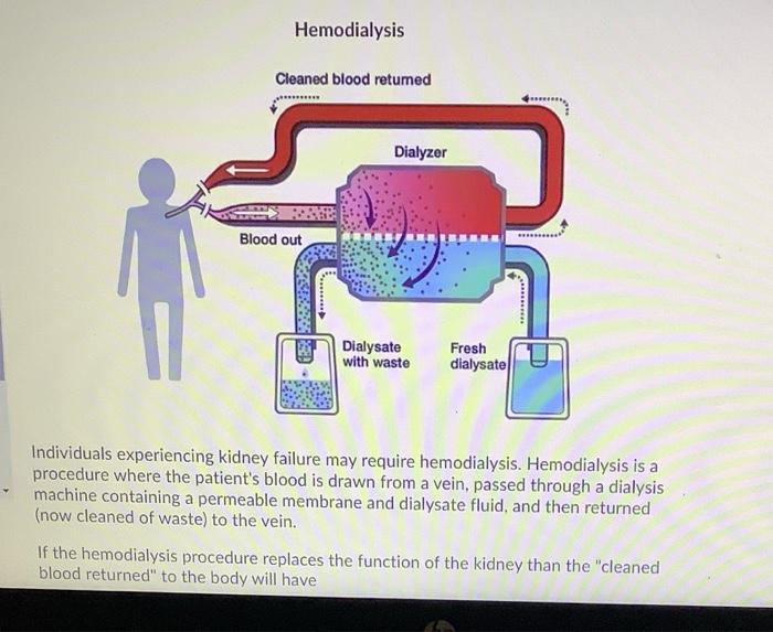 Solved Hemodialysis Cleaned blood retumed Dialyzer Blood out | Chegg.com