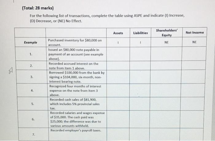 Solved (Total: 28 marks) For the following list of | Chegg.com