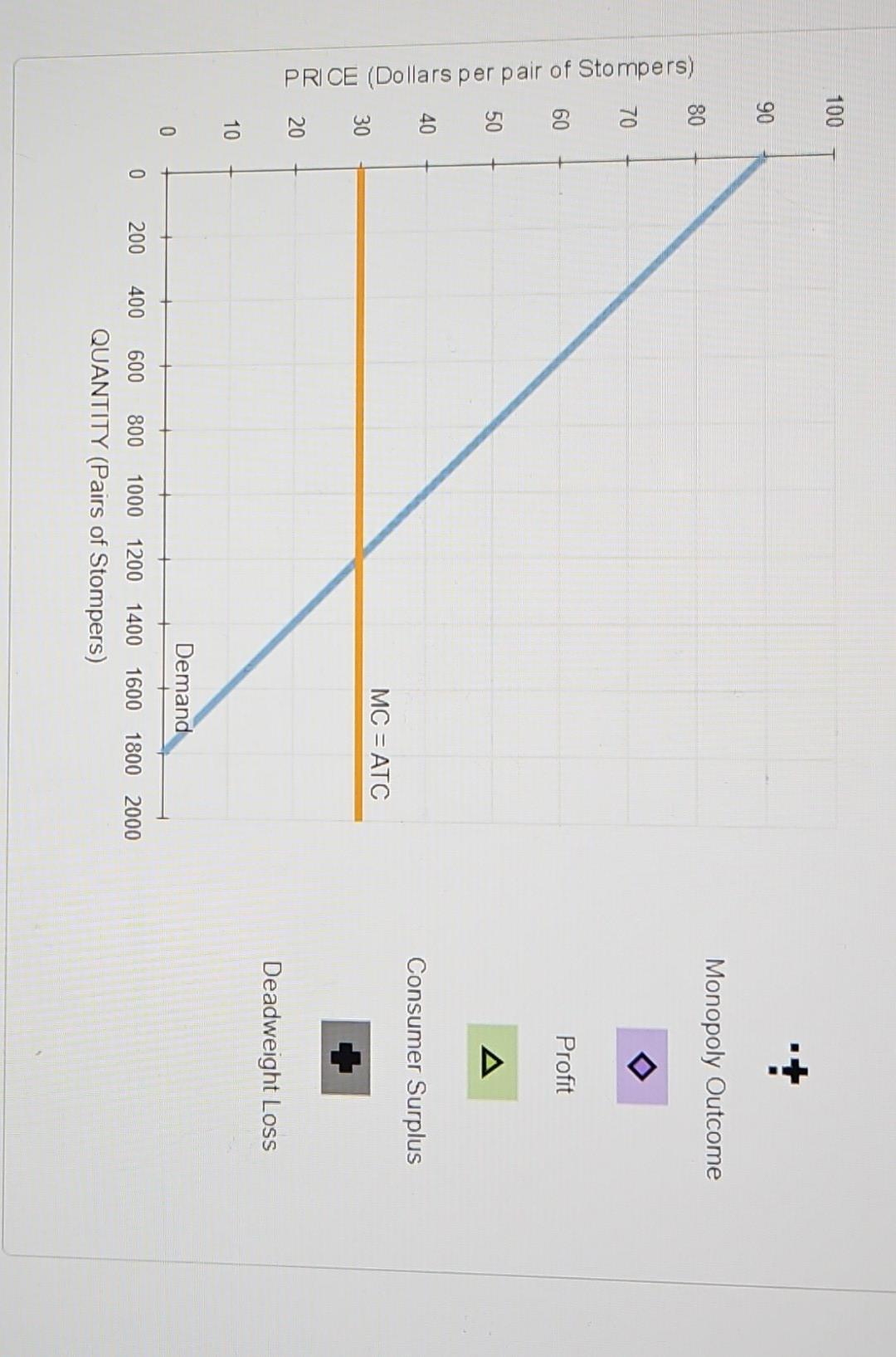 Solved Suppose Clomper's is a monopolist that manufactures | Chegg.com