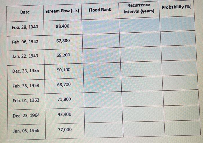 Solved Step 1: To create a flood frequency graph, we must | Chegg.com