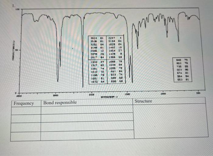 Solved help me analysis this 2 IR spectrum problems based on | Chegg.com