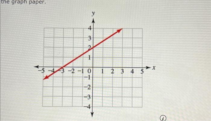 Solved the graph paper. | Chegg.com