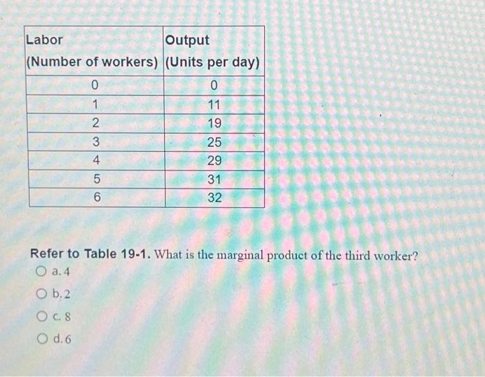 Solved Labor Output (Number of workers) (Units per day) 0 11 | Chegg.com