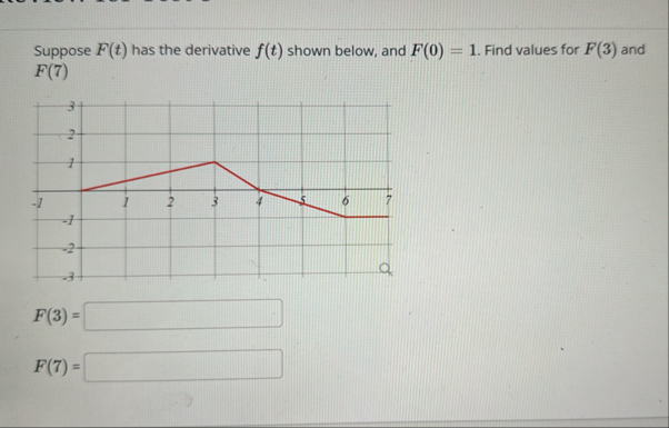 Solved Suppose F(t) ﻿has the derivative f(t) ﻿shown below, | Chegg.com