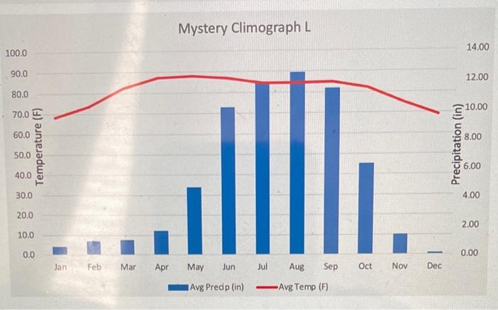 Climograph Matching Questions for Stations One | Chegg.com