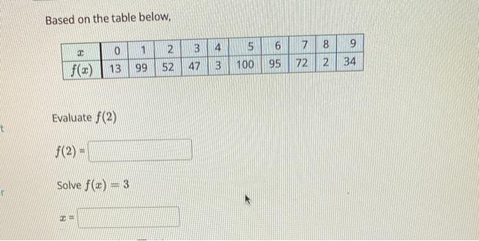 Solved Based on the table below. Evaluate f(2) f(2)= Solve | Chegg.com