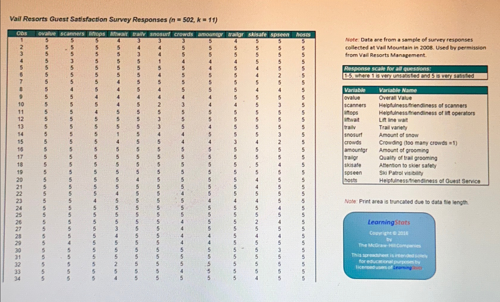 Solved Using the "Vail Guest Satisfaction Survey" data, | Chegg.com