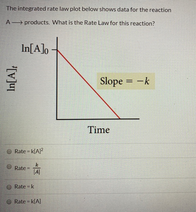 Solved The integrated rate law plot below shows data for the | Chegg.com