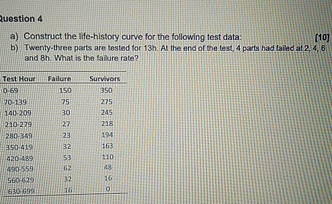 Solved Question 4 a) Construct the life-history curve for | Chegg.com