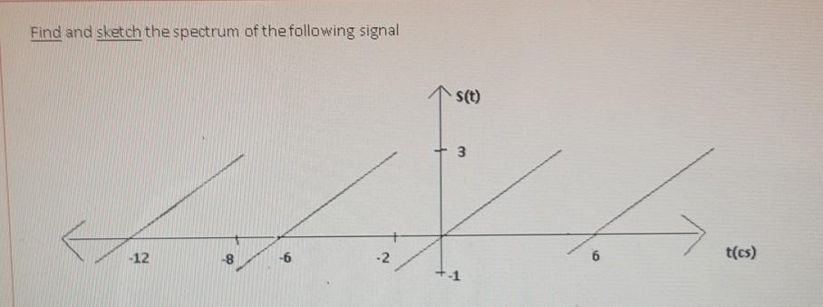 Solved Find and sketch the spectrum of the following signal | Chegg.com