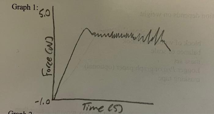 1. Inspect your graph of the force vs, time graph | Chegg.com