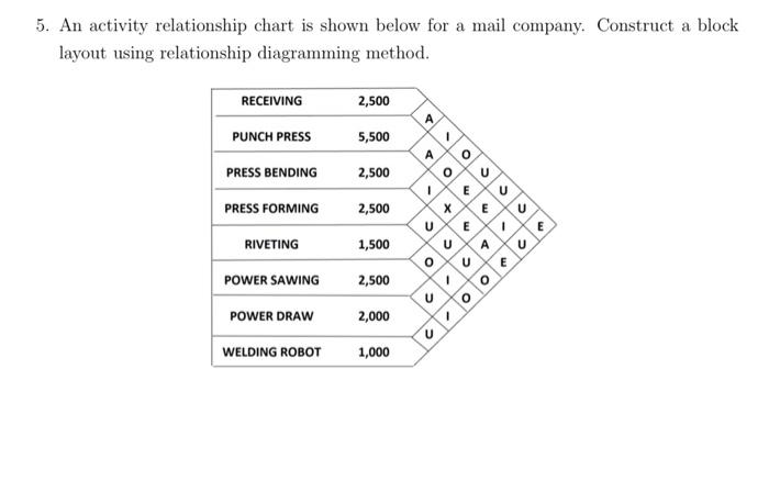 Solved 5. An activity relationship chart is shown below for | Chegg.com