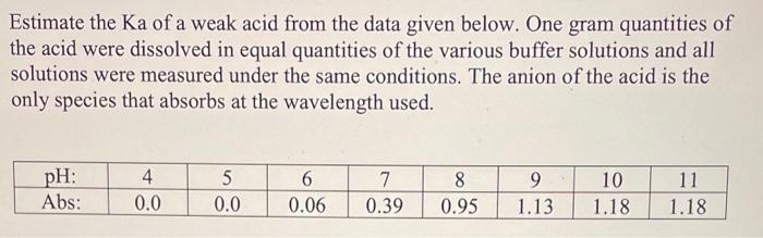 Solved Estimate the Ka of a weak acid from the data given | Chegg.com