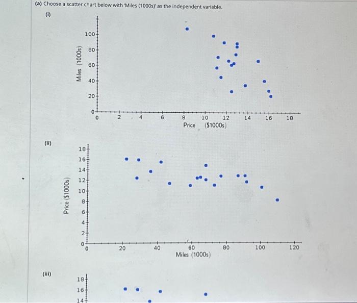 What does the scatter chart indicate about the | Chegg.com