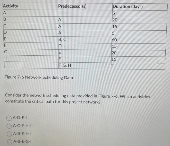 Solved Figure 7-6 Network Scheduling Data Consider the | Chegg.com