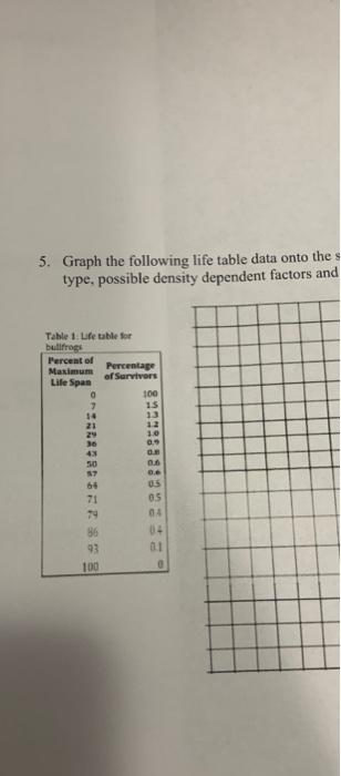 Solved 5. Graph the following life table data onto the space | Chegg.com