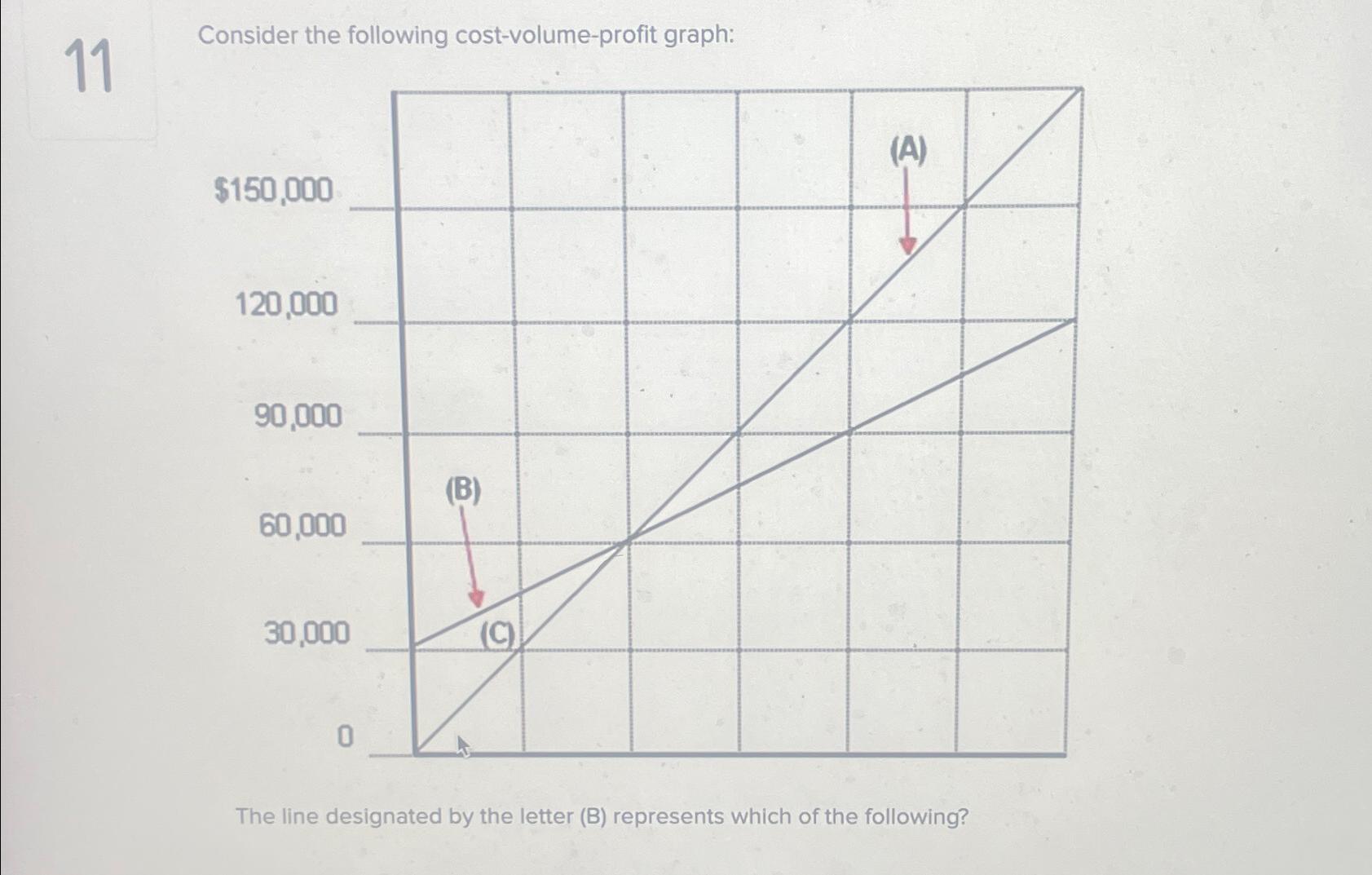 Solved 11Consider the following cost-volume-profit graph:The | Chegg.com