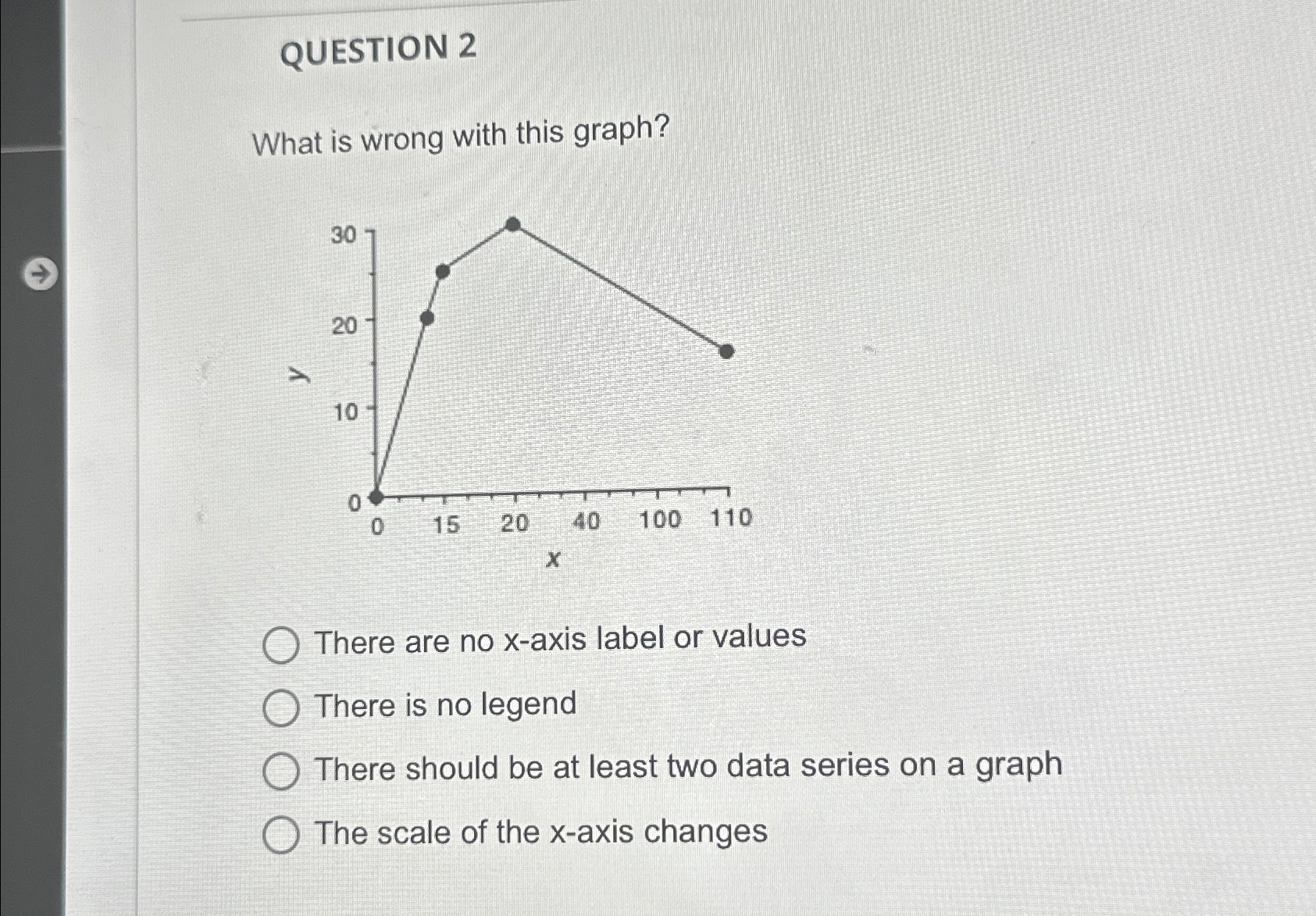 Solved QUESTION 2What is wrong with this graph?There are no | Chegg.com