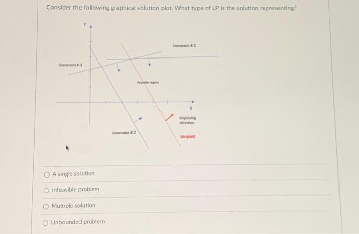 Consider the following graphical solution plot. What | Chegg.com