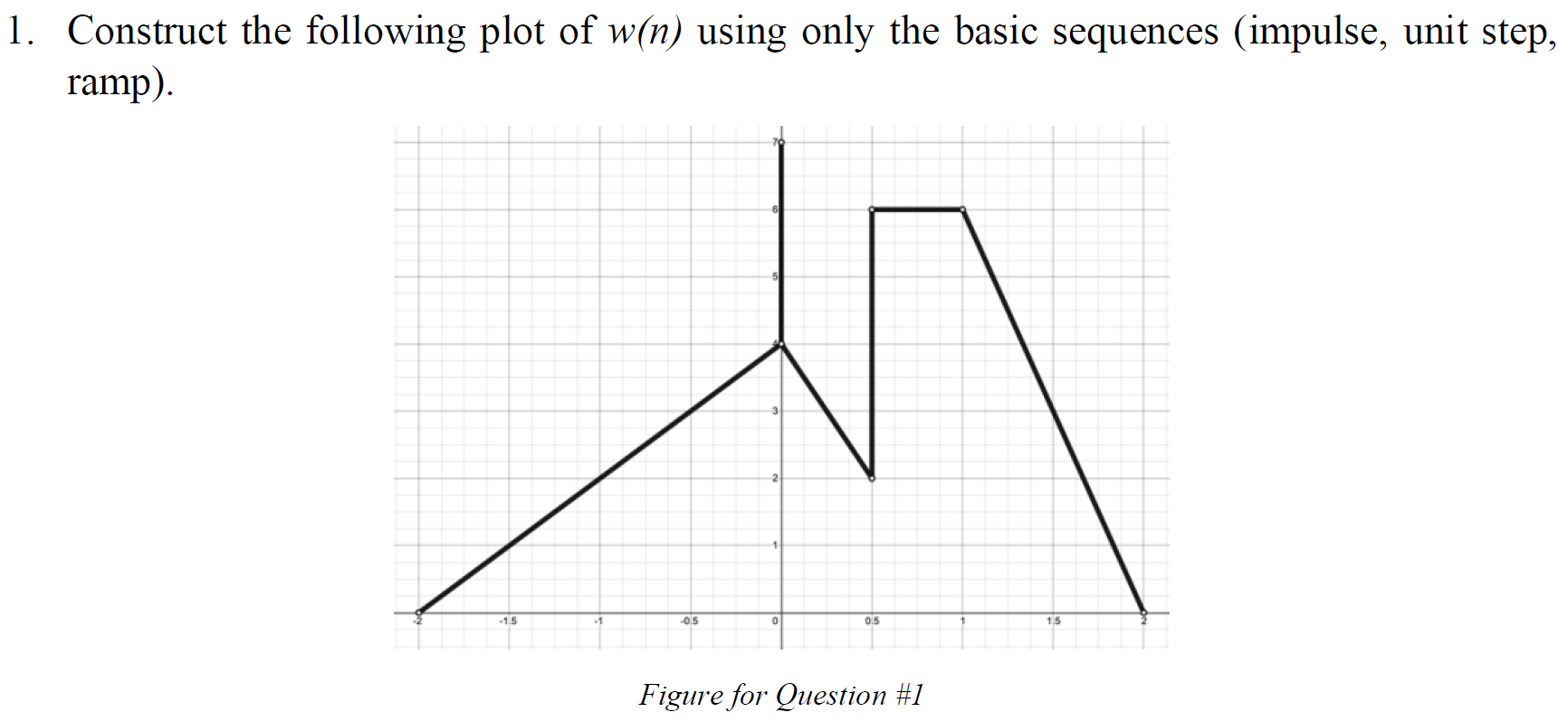Solved Construct the following plot of w(n) ﻿using only the | Chegg.com