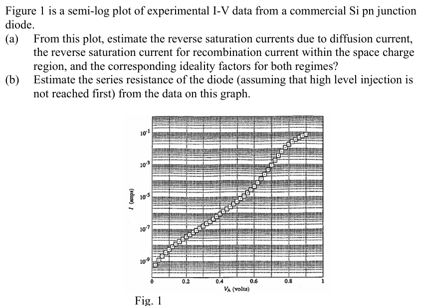 Solved Figure 1 ﻿is a semi-log plot of experimental I-V data | Chegg.com