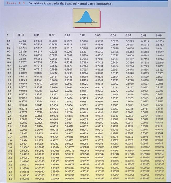 Solved TABLE A.3 Cumulative Areas under the Standard | Chegg.com