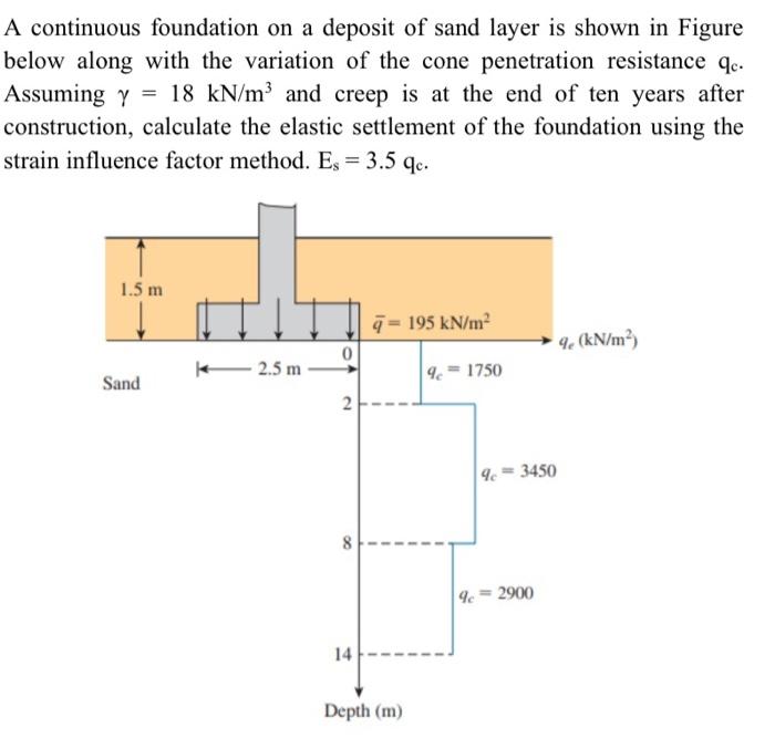 Solved A continuous foundation on a deposit of sand layer is | Chegg.com