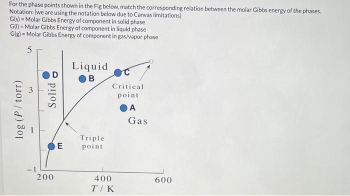 For the phase points shown in the Fig below, match | Chegg.com