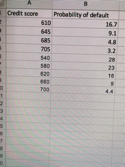 Solved Create scatterplots using the data in the spreadsheet | Chegg.com