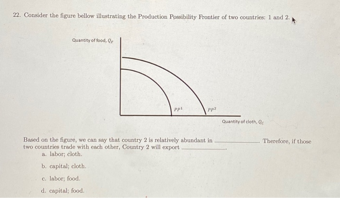 Solved 21. (Rybczynski theorem) Holding the prices of cloth | Chegg.com