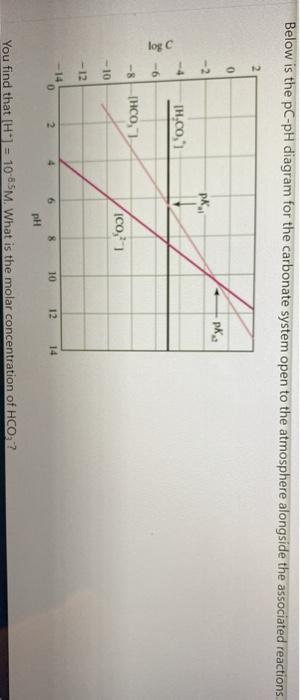 Solved Below is the pc-pH diagram for the carbonate system | Chegg.com