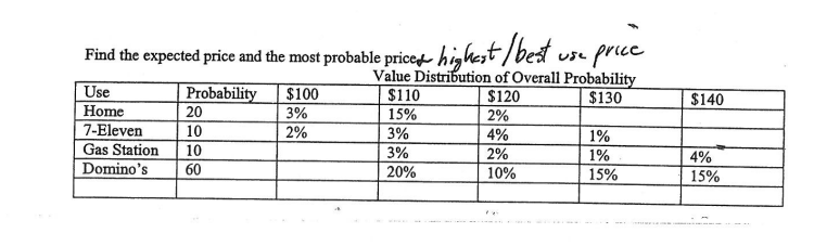 Solved Find the expected price and the most probable priced. | Chegg.com