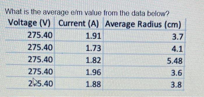 Solved What is the average e/m value from the data below? | Chegg.com