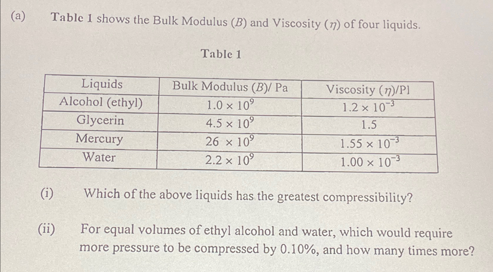 Solved (a) ﻿Table 1 ﻿shows the Bulk Modulus ( B ) ﻿and | Chegg.com