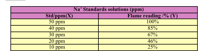 Solved \table[[Na+Standards solutions | Chegg.com