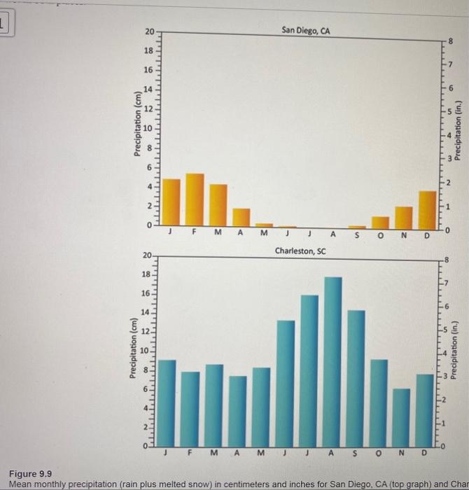 Solved 1. Compare and contrast the climate graphs | Chegg.com