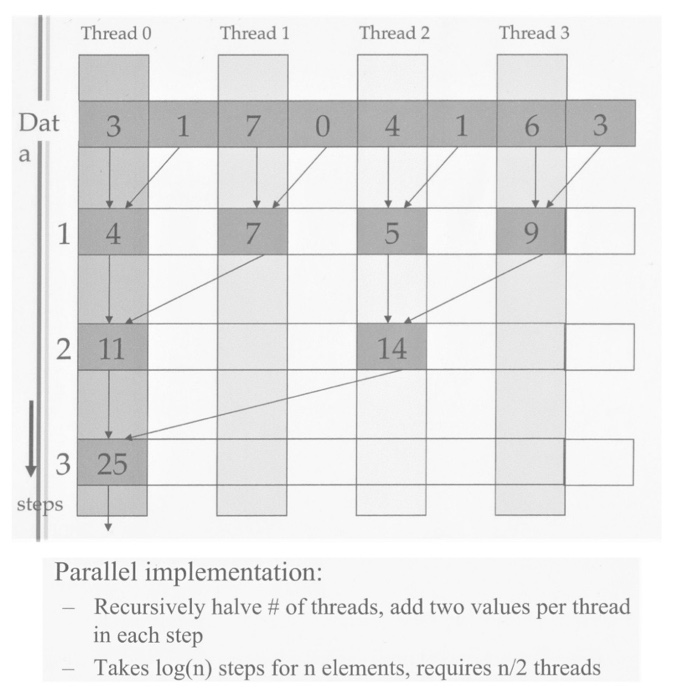 Solved The binary reduction process has shown to be useful | Chegg.com