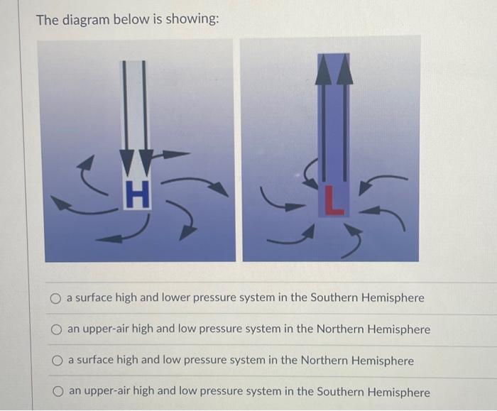 Solved The diagram below is showing: a surface high and | Chegg.com