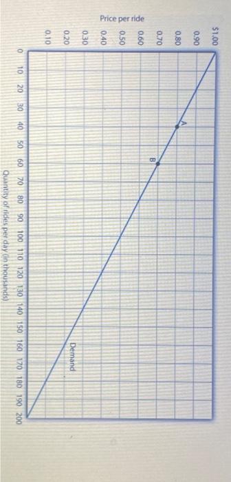 Solved what is the price elasticity of demand between point | Chegg.com