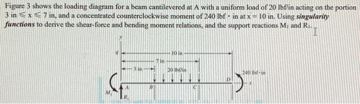 Solved Figure 3 shows the loading diagram for a beam | Chegg.com