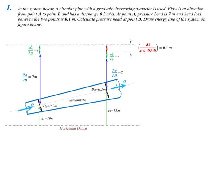 Solved In the system below, a circular pipe with a gradually | Chegg.com