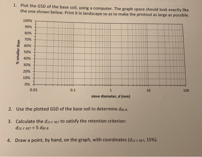 Solved 1. Plot the GSD of the base soil, using a computer. | Chegg.com