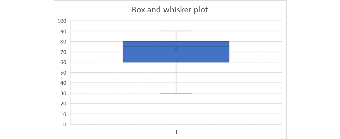 Solved For the box and whisker plot shown below, what is the | Chegg.com