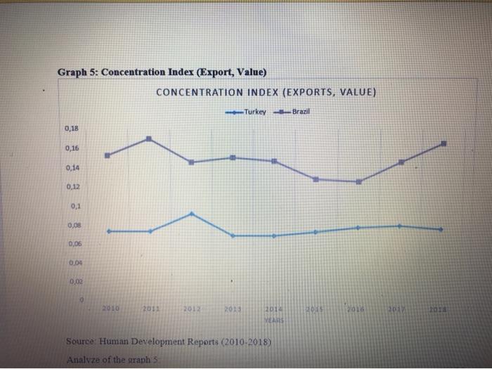 Solved Graph 5: Concentration Index (Export, Value) | Chegg.com