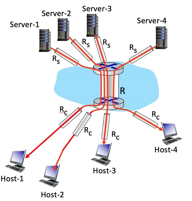 Solved 1.4-10 ﻿Link Utilization (a). ﻿Consider the scenario | Chegg.com