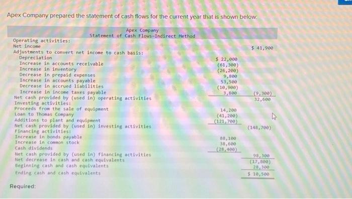 Solved Apex Company prepared the statement of cash flows for | Chegg.com