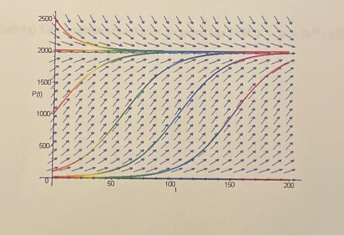 Solved the following slope field corresponds to a certain | Chegg.com