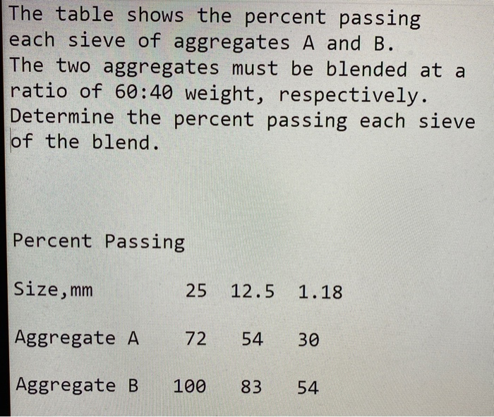 Solved The table shows the percent passing each sieve of | Chegg.com